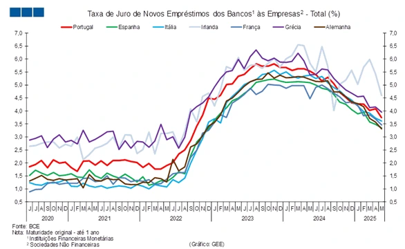 Gráfico da Taxa de Juro Novos Empréstimos dos Bancos Às Empresas