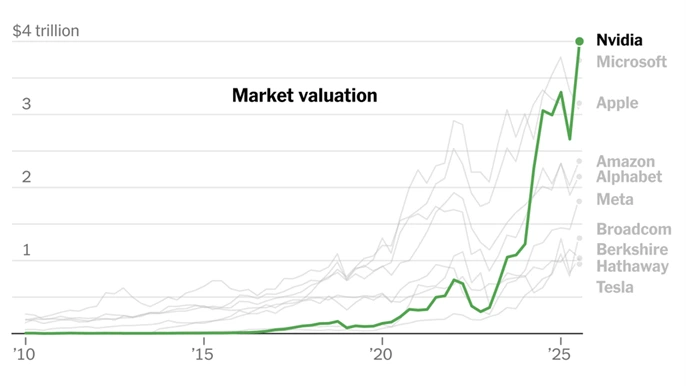 Market value of the world’s most valuable companies